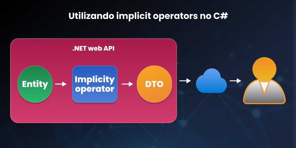 Utilizando implicit operators no C# | by Talles Destefani de Souza Valiatti | tallesvaliatti.com