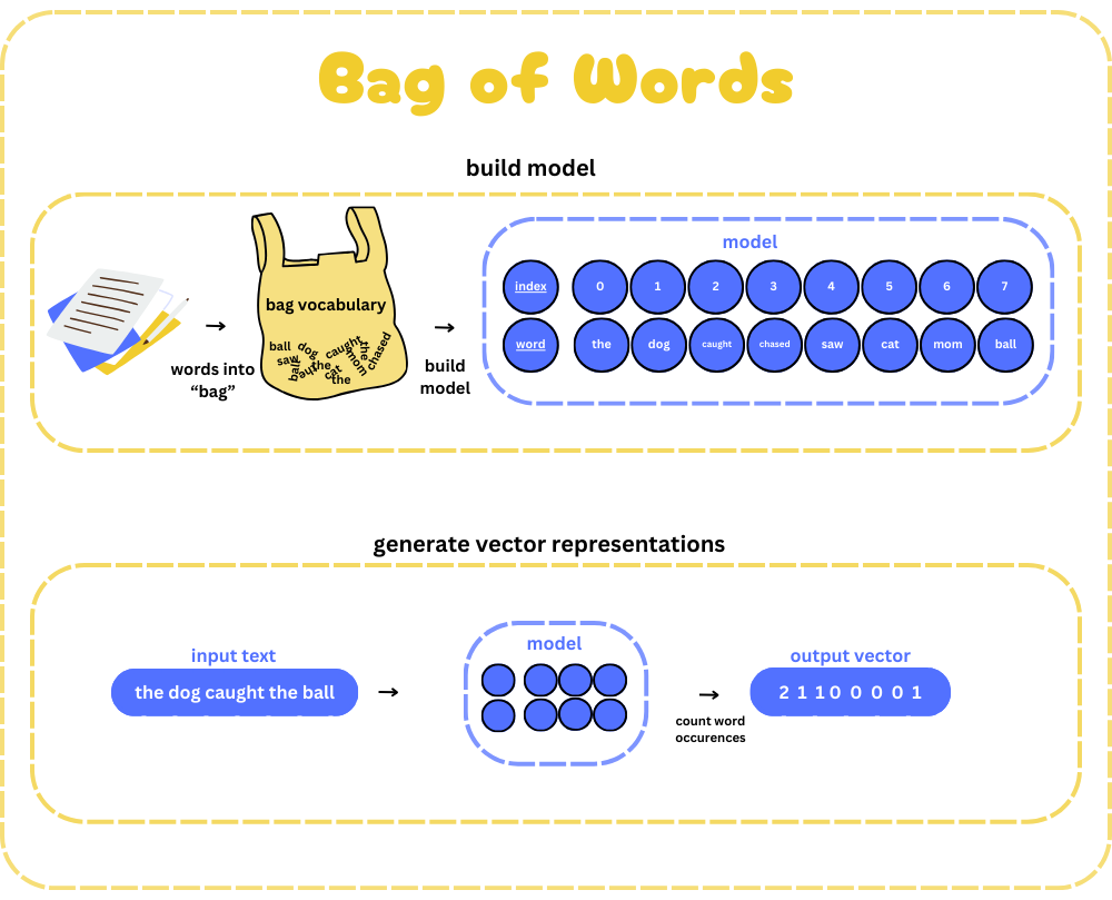 Bag of Words Model. Introduction to Language Models | by Gabrielle ...