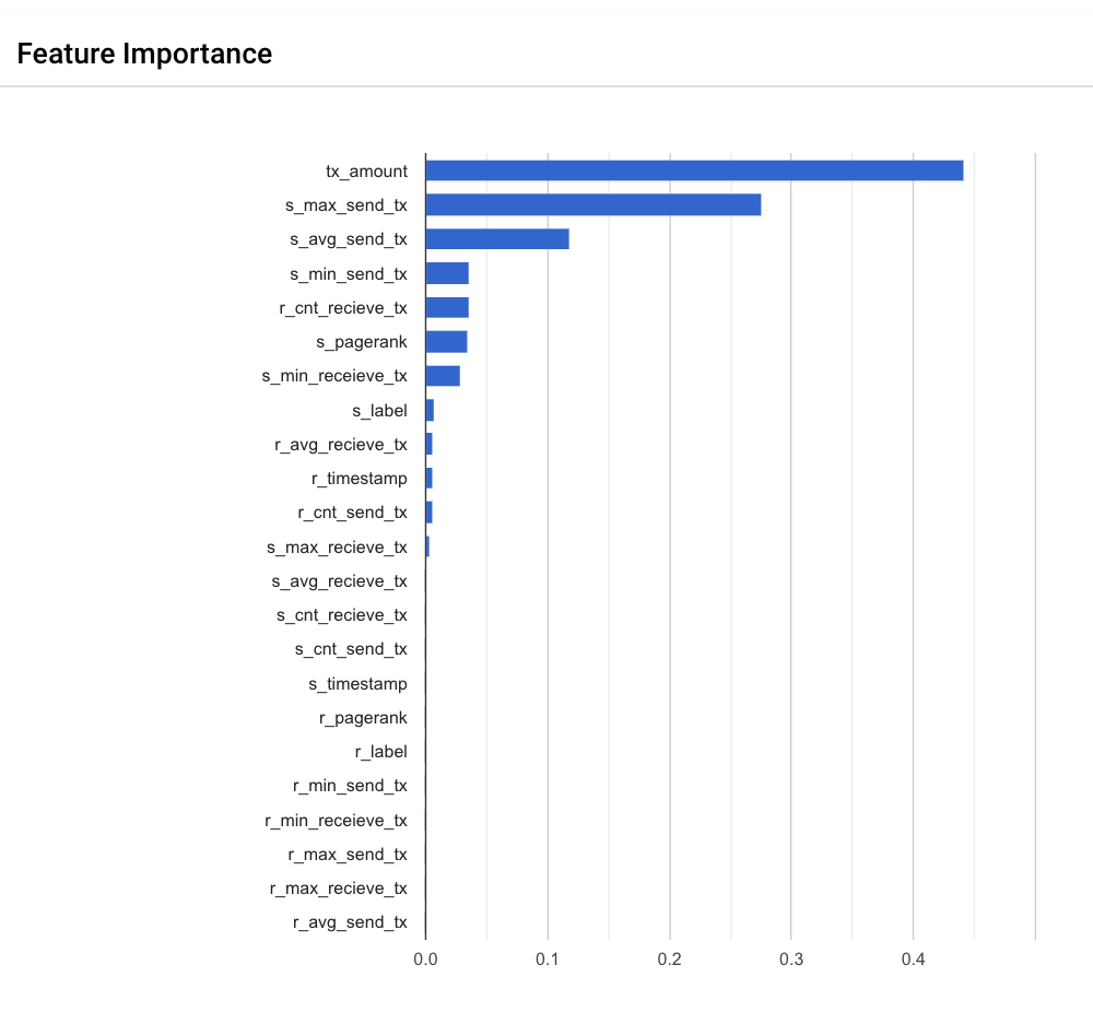 AMLSim Fraud Detection with TigerGraph and Google Vertex Part II: Using ...