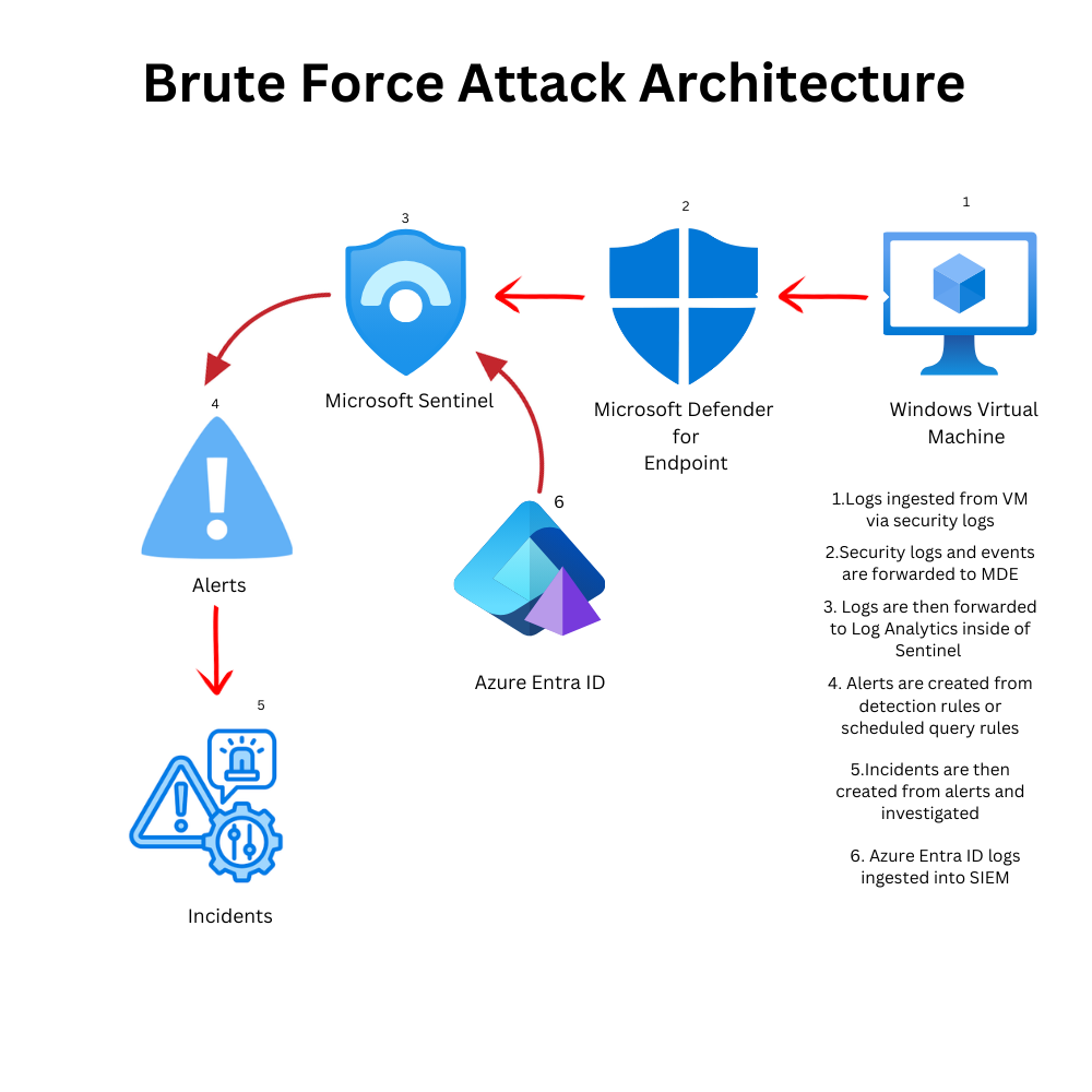 Detecting Brute Force Attacks: IOA-Driven Threat Hunting | by Dean Haycox | Medium