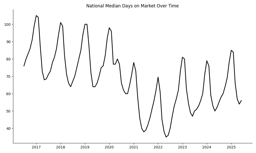 Structural Break in U.S. Housing Market Dynamics After March 2020 using ...