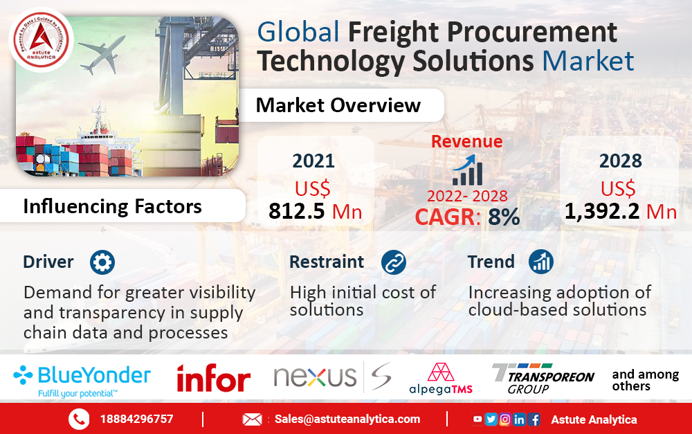 Global Freight Procurement Technology Solutions Market to Reach US ...