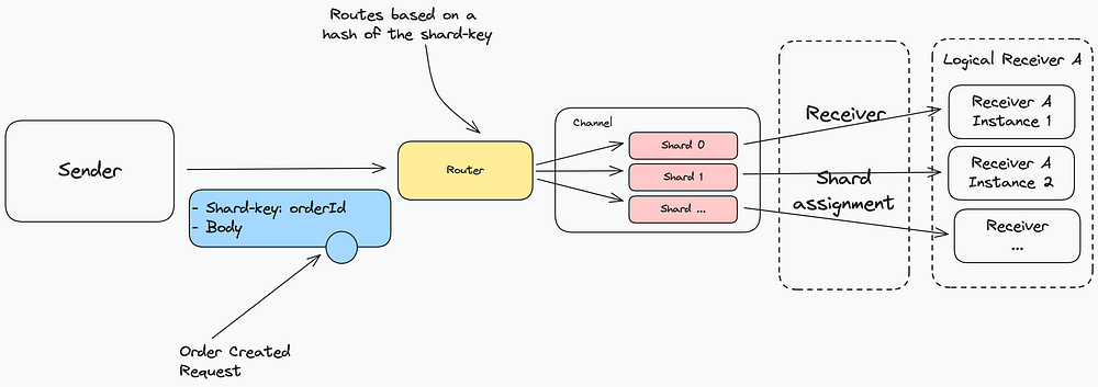 Microservices Pattern: Communication Styles | By Joud W. Awad | Medium