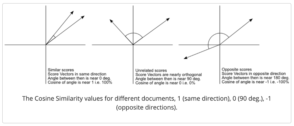 Text Similarity From Scratch. Text Smilarity | by Asli Cerman | Medium