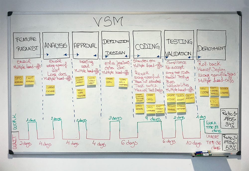 Continuous Improvement In Devops With Gitlab Value Stream Analytics