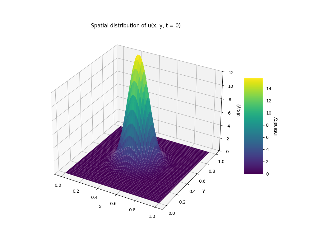 Simulating the 2D Heat Equation in Python | by Yash Parihar | Medium