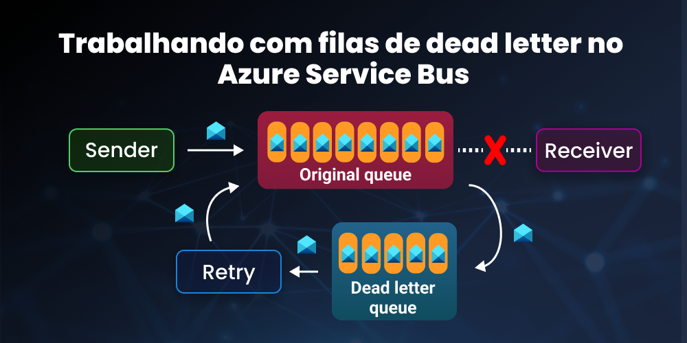 Trabalhando com filas de dead letter no Azure Service Bus | by Talles Destefani de Souza ...