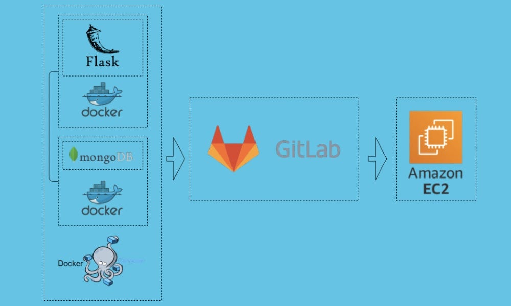 Configuring Flask And Mongodb Cicd With Aws Ec2 Docker And Gitlab By Igor Khvan The