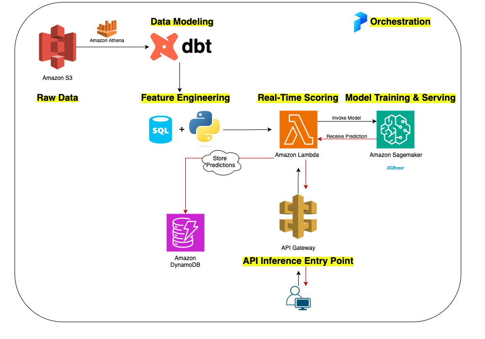 📦 Customer LTV Forecasting Engine — Modular, AI-Ready, Serverless | by ...