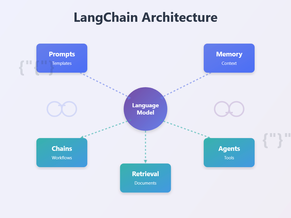 LangChain Mastery: From Basics to Production-Ready LLM Applications ...