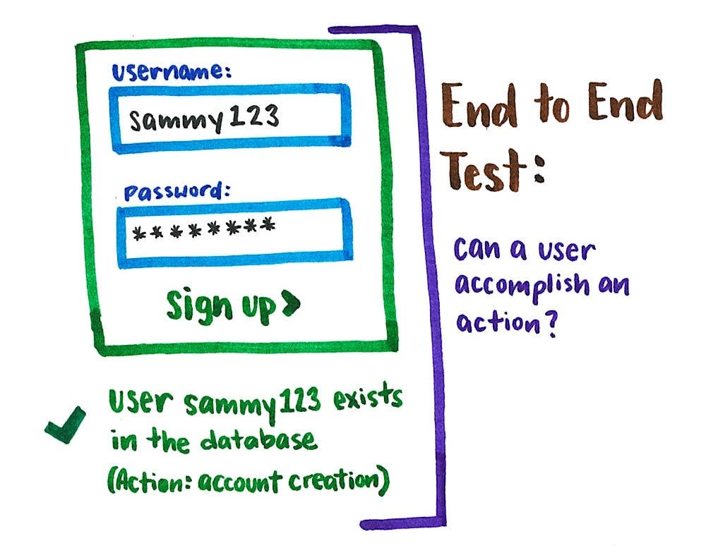 Why End-to-End Testing is Important for Your Team | by Phong Huynh | We ...