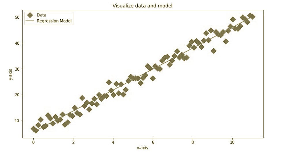 Linear Regression with PyTorch and Python | by Dhiraj K | Heartbeat