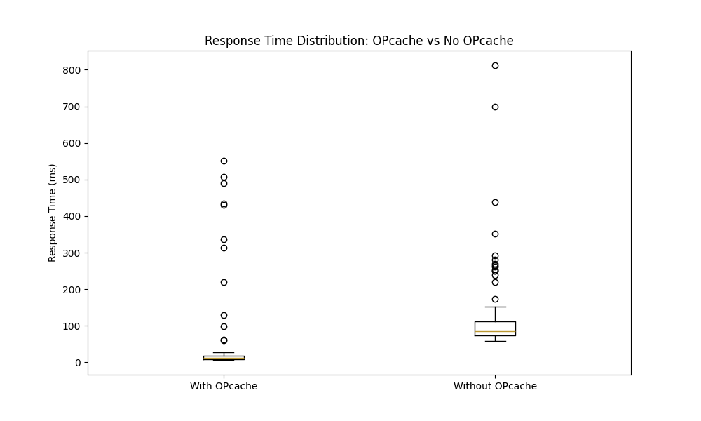 Laravel Performance Boost with OPcache Preloading | Insider Engineering