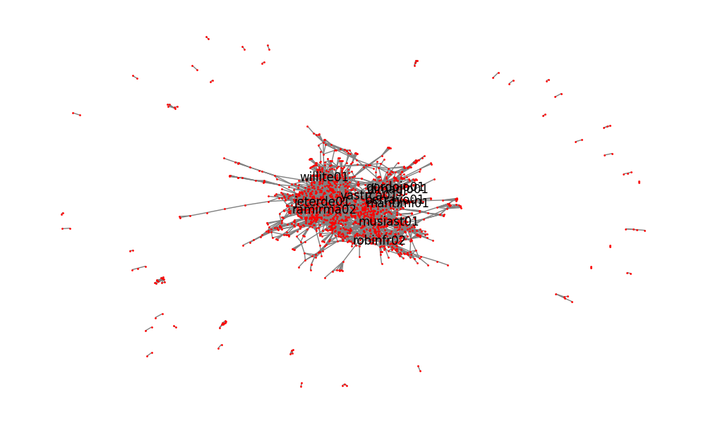 Network Analysis of MLB Players’ Connections | by Alexander Kolb | Mar ...