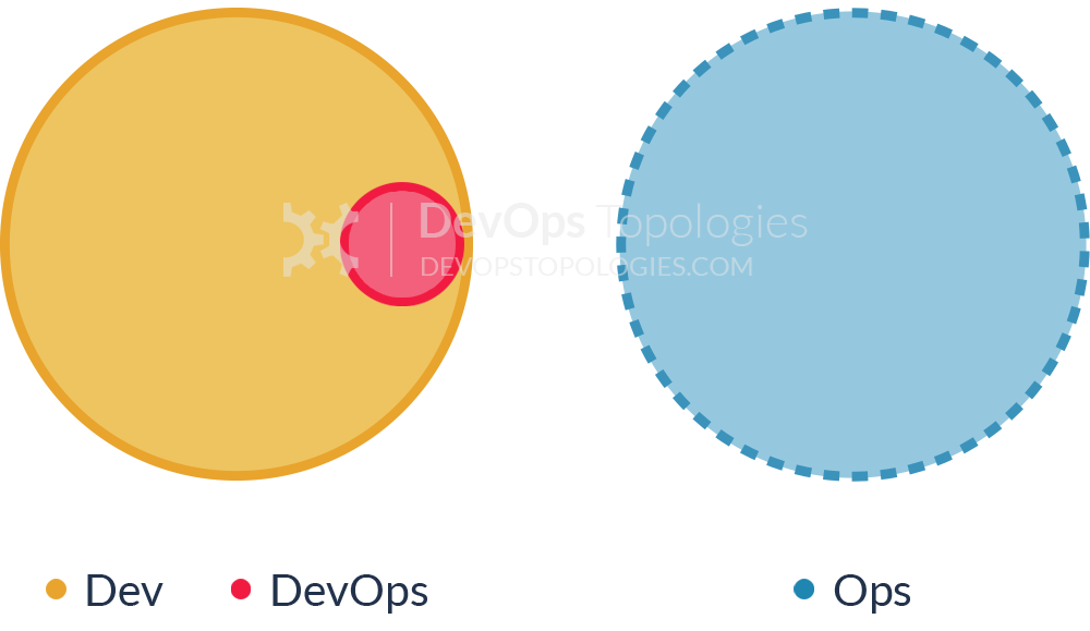 DevOps Topologies. The primary goal of any DevOps effort… | by 明仁 ...