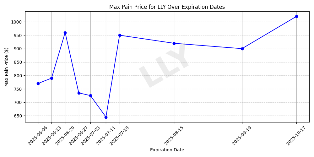 Visualizing Max Pain in Options Trading with Python and yFinance | by ...
