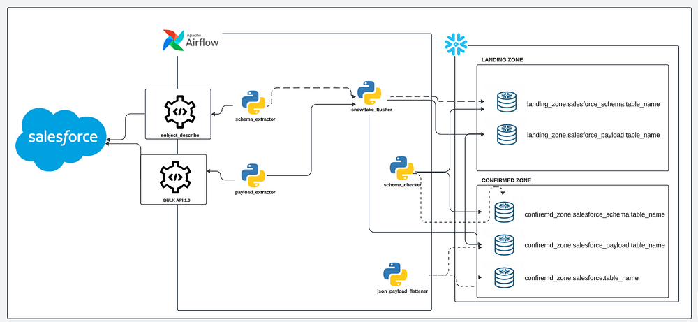 Building a Robust Salesforce Data Extraction Pipeline with Automated Schema Handling using Bulk ...
