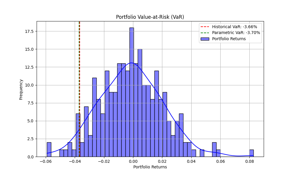 Exploring Value at Risk with Python: A Quick Guide | by florence kamau ...