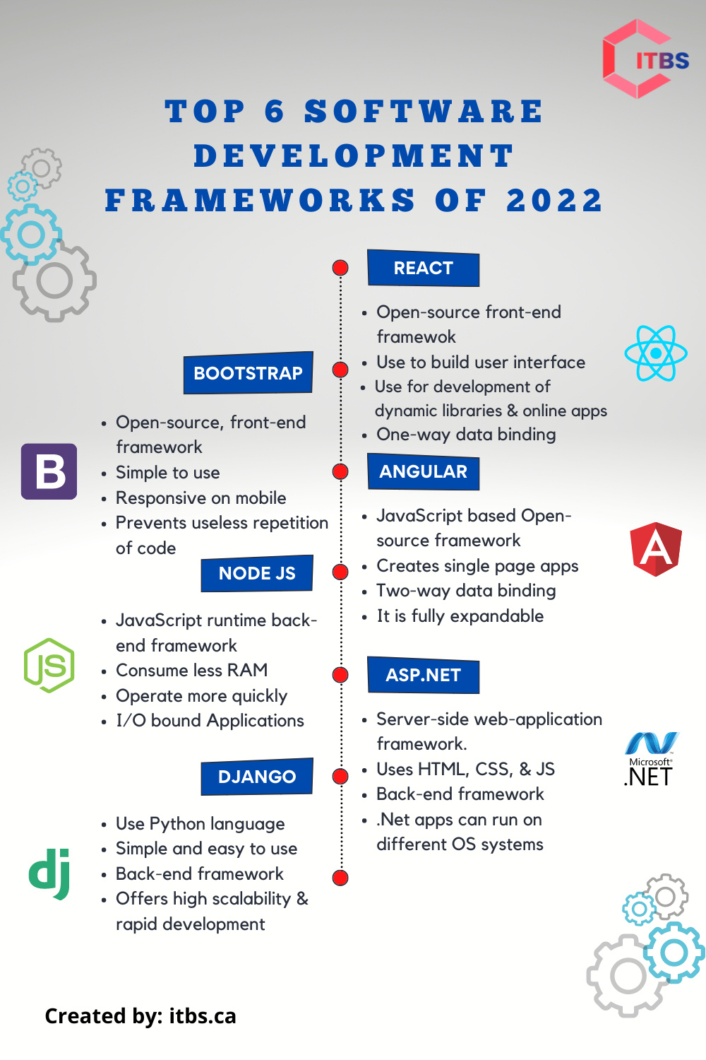 Top 6 Software Development Frameworks of 2022 | by ITBS | Medium