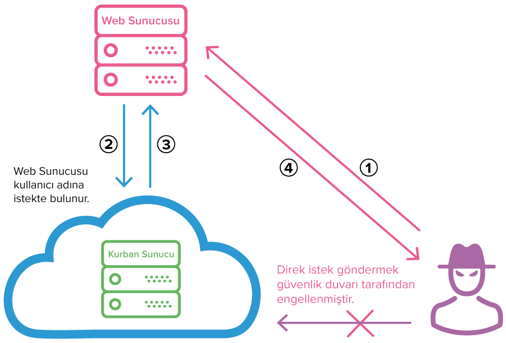 SSRF (Server Side Request Forgery) Nedir? | by Hatice Adıgüzel | Medium