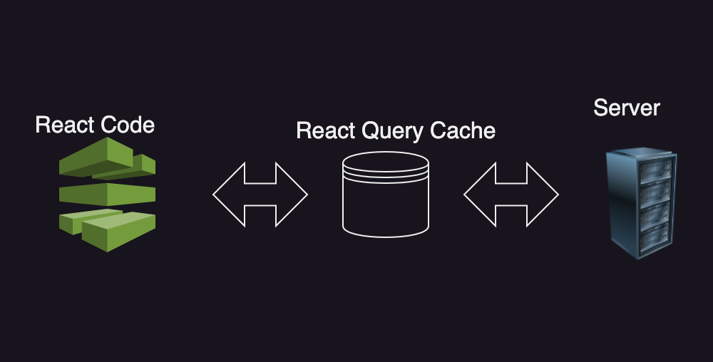 Introduction to React Query. I’d first like to discuss the… | by ...