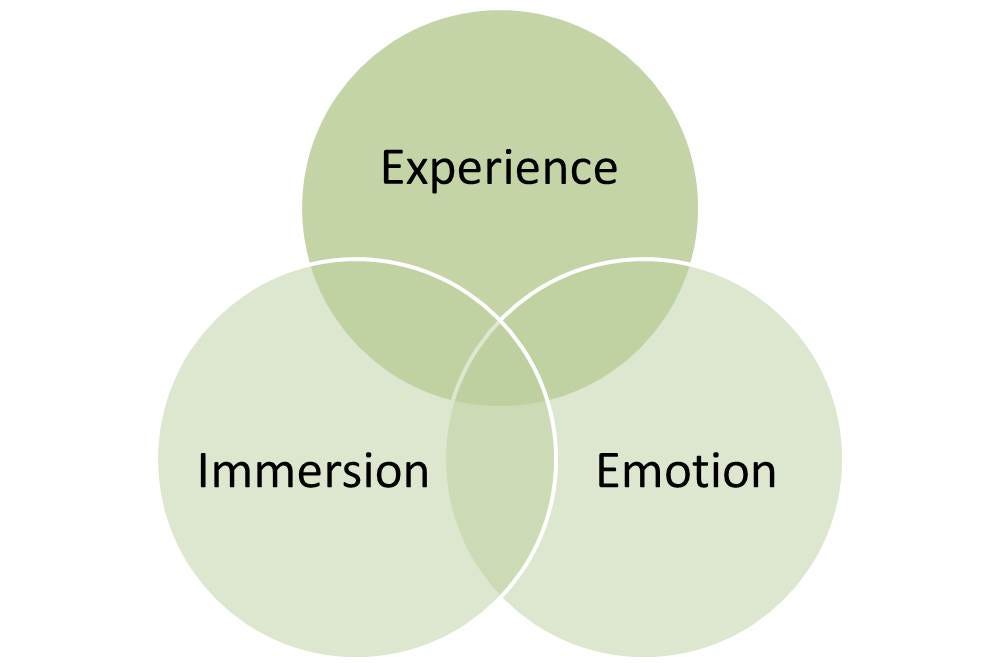 Sound and Emotion: The Key to Immersive Experiences | by Diwakar ...