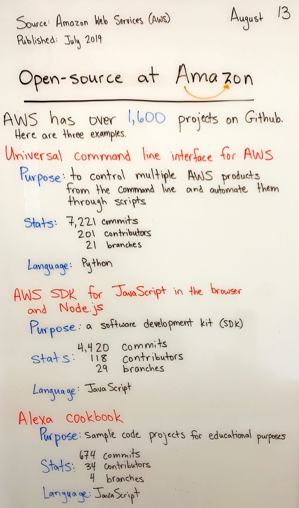 Open-Source at Amazon. Source: Amazon Web Services (AWS)… | by Danny ...