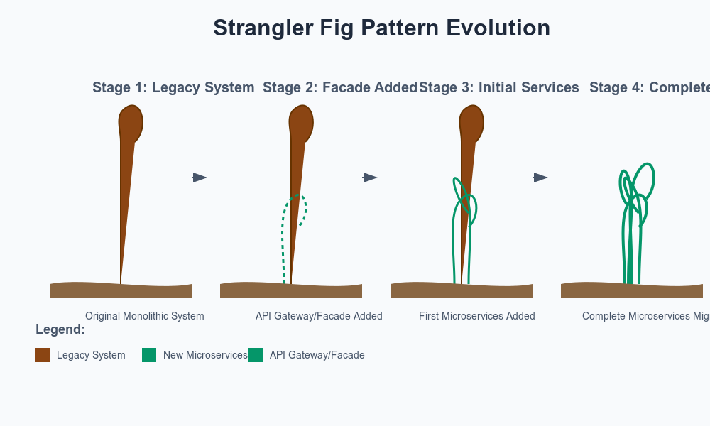 Modernizing Old Machines with the Strangler Fig Pattern | by Anupam ...