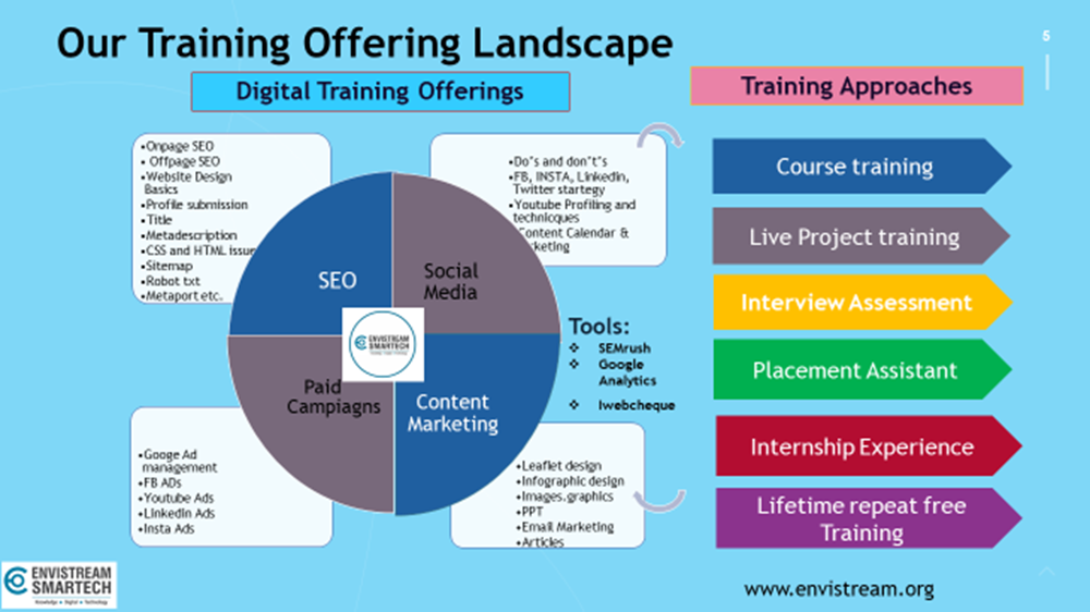 Mastering the Art of Digital Marketing: An advance methods of Training ...