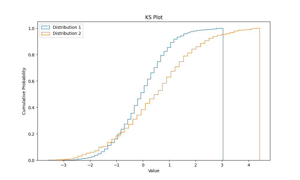 Python: Understanding KS Plot in Statistical Analysis | by Jakub Polec | Medium