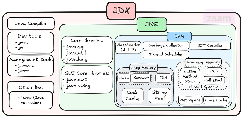 Java Development Kit (JDK): Exploring Its Components and Functionality | by Zaam Oussama | Medium