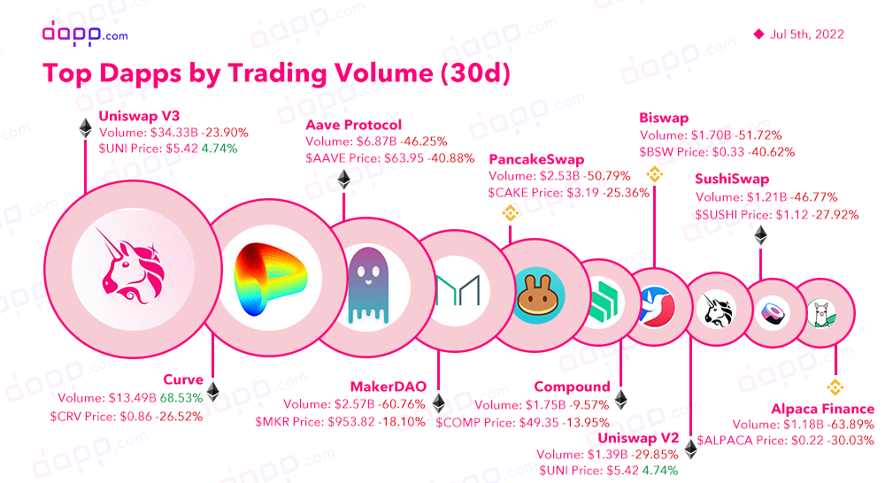 Top Dapps by Trading Volume Jun. 😯 Only 1 Got A Positive Volume Increase. - Dapp.com - Medium