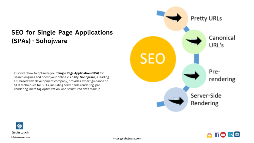 SEO for Single Page Applications (SPAs) — Sohojware | by Sohojware ...