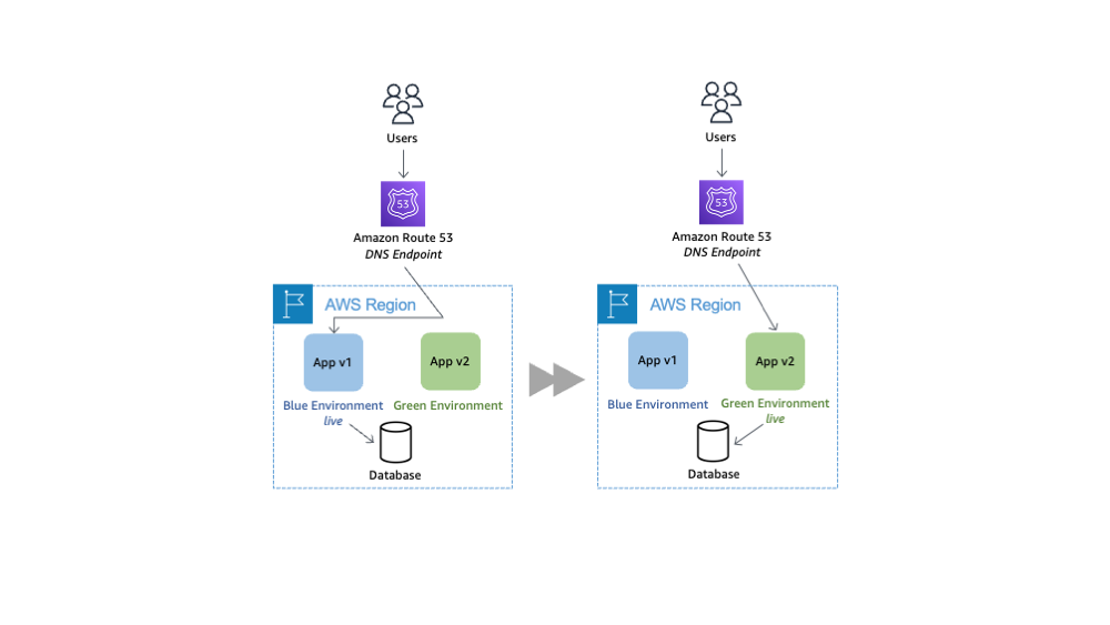 8 Deployment Strategies. There are quite a few different… | by Julissa ...