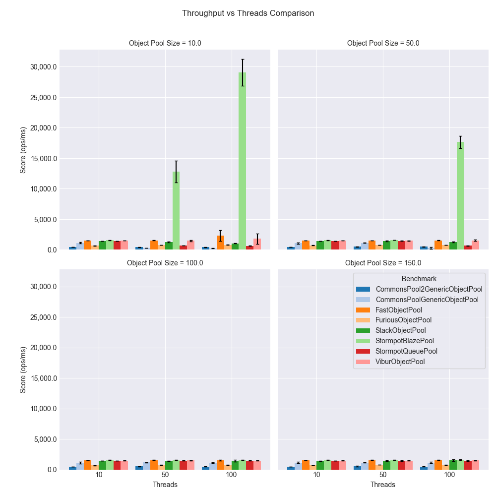 Benchmarking Object Pools. Object Pooling is a creational design… | by ...