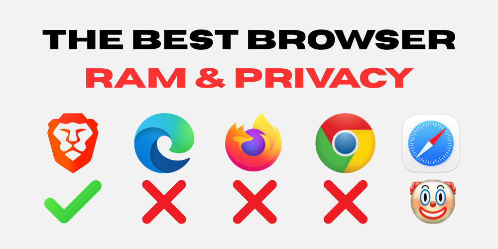 I Tested 20 Browsers. That’s The Best (and Private) | by Brevis ...