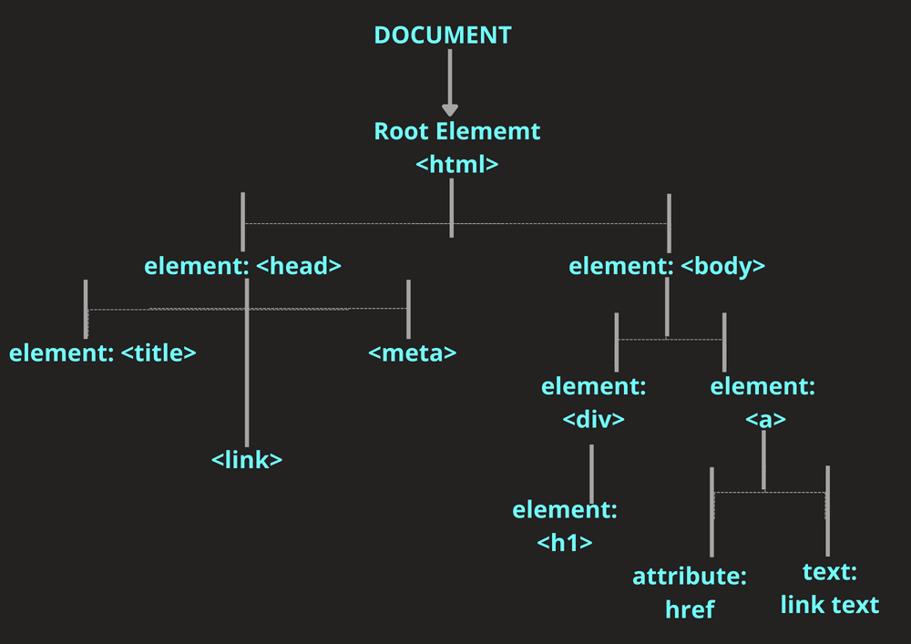 The Document Object Model. What is the DOM? The DOM stands for… | by ...