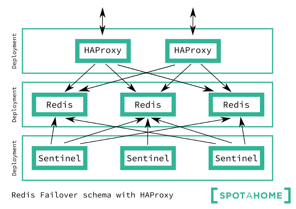 K8s redis Master Slave Cluster — haproxy - Erea - Medium