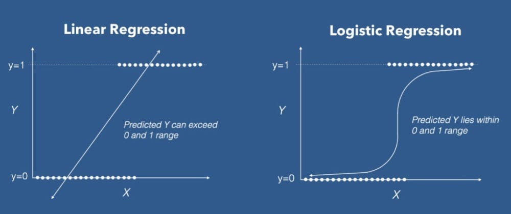 Understanding Logistic Regression with 4 simple steps | by Rakesh | Medium