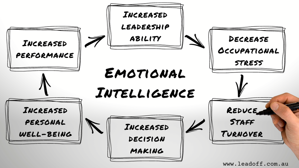 Why emotional intelligence is key for success in leadership roles | by Varun Sachdeva | Medium