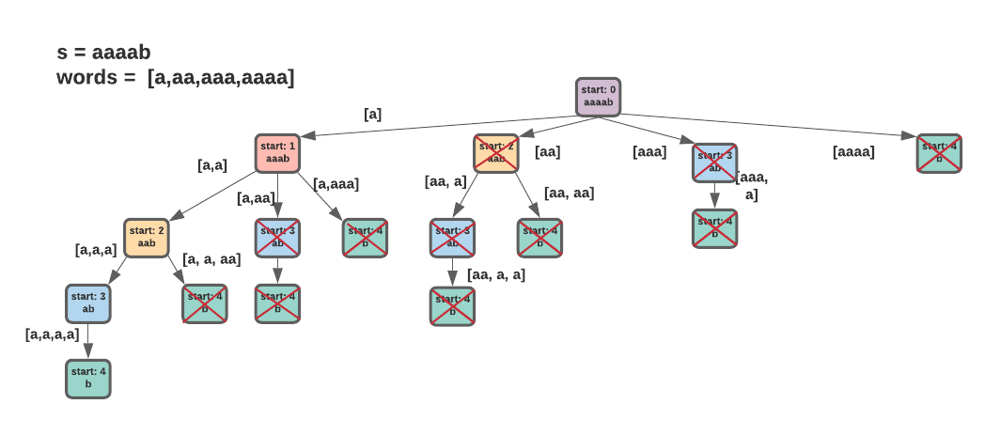 DP — Combinatorics Problem using Tabulation | by Sethuram.S.V | Medium