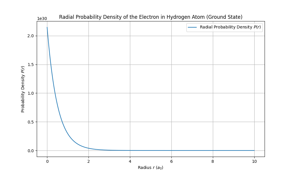Visualizing the Electron Probability Density in a Hydrogen Atom using Python Programming ...