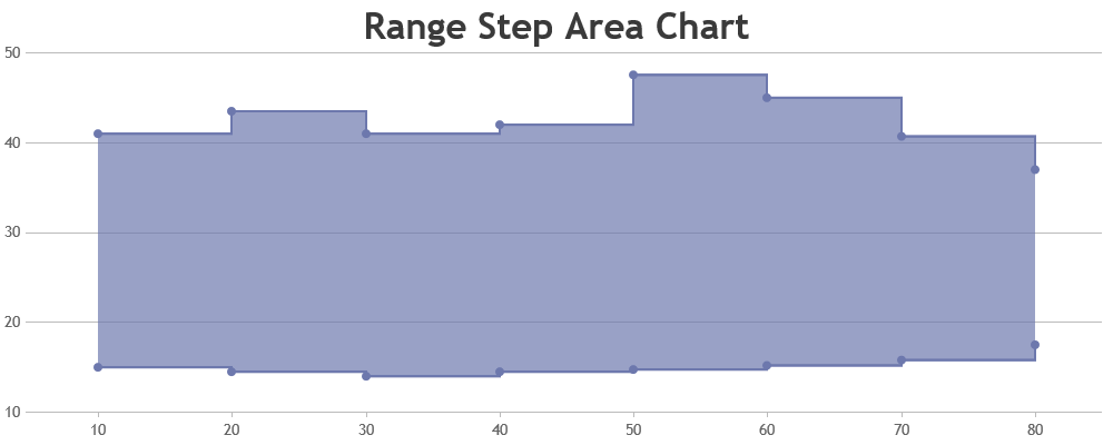 Creating Custom Range-Step Area Charts in CanvasJS | by Vishwas R | Medium