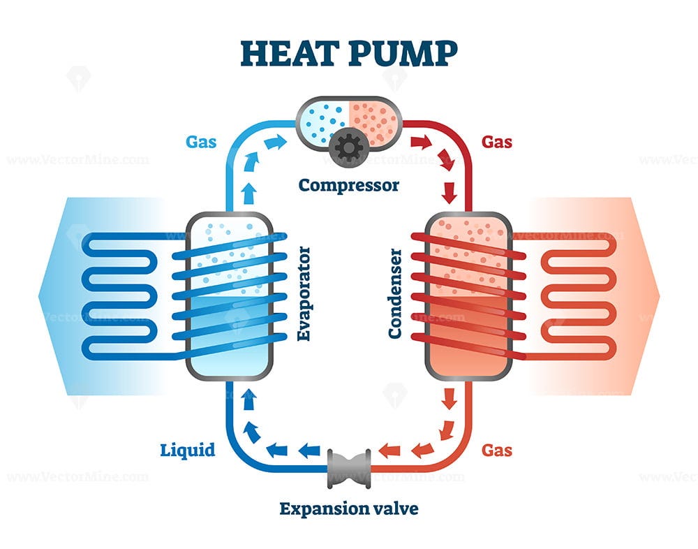 Benefits of Heat Pump Installation for Year-round Comfort | by ...