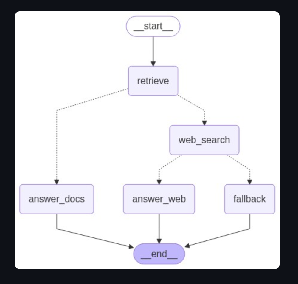 Building a Multi-Agent AI Query Bot with Streamlit, LangGraph, and LangChain | by Abhigyan ...