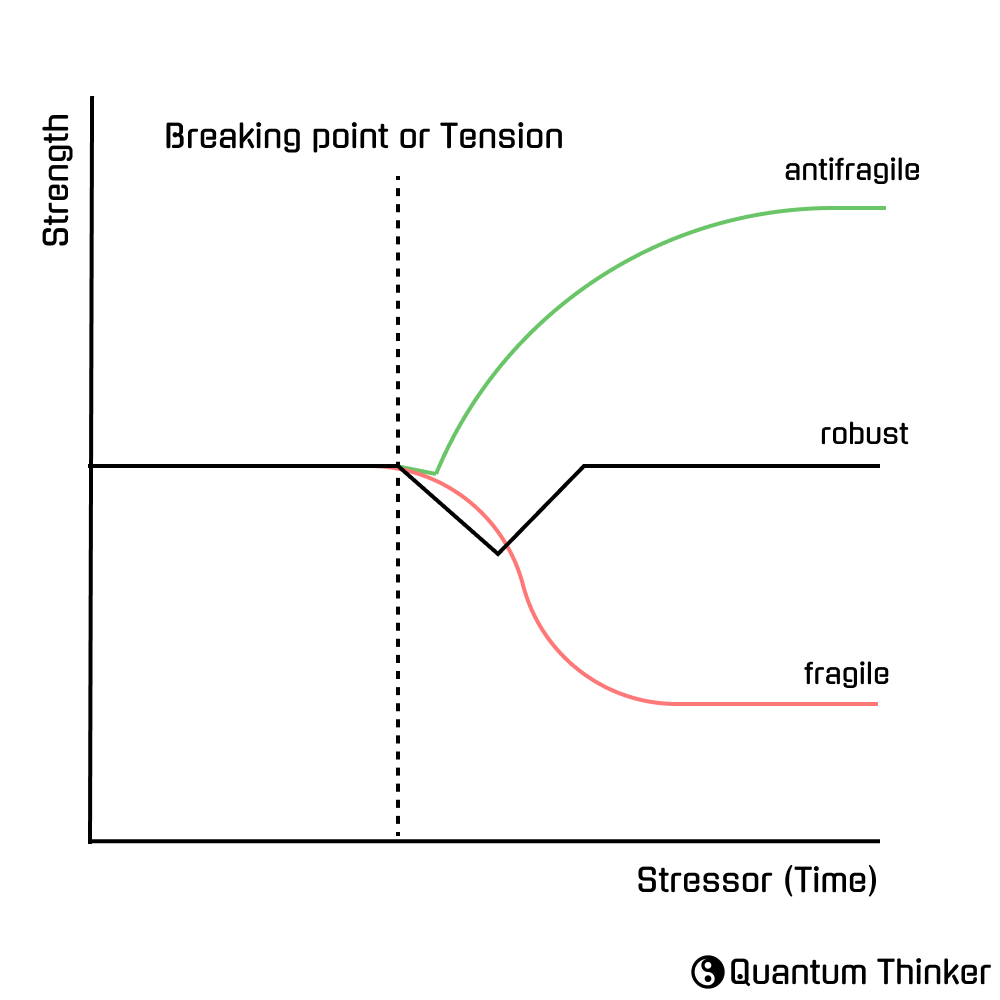 ANTIFRAGILE — a mindset we need to learn in the ever-changing world ...