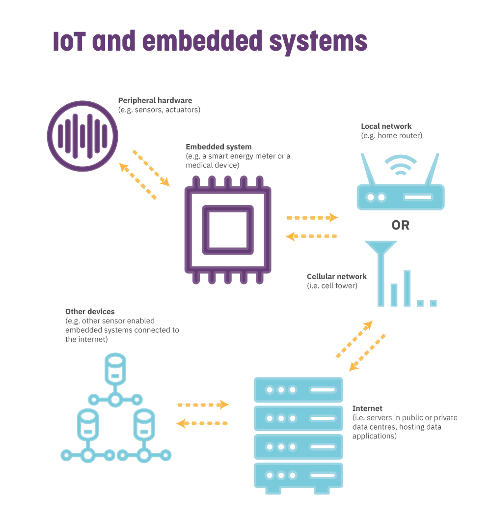 Analyze the interaction between embedded systems and IoT | by CoreData ...