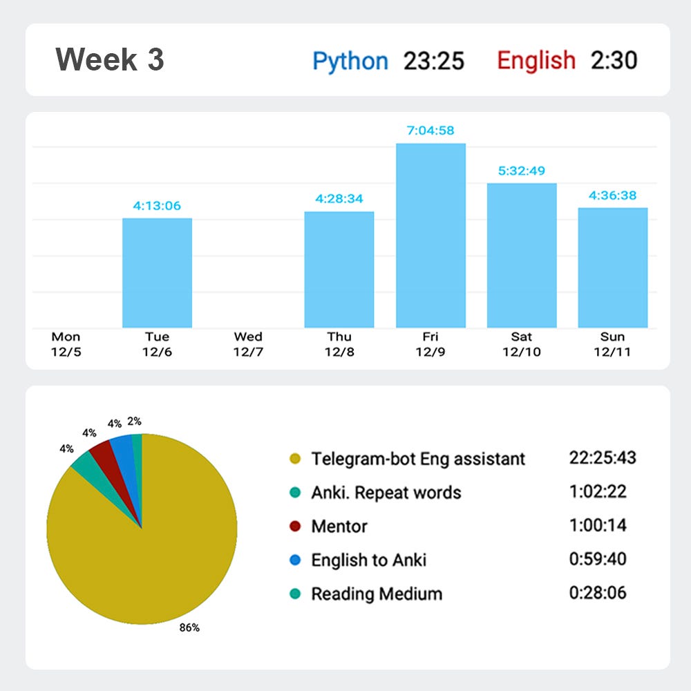 I studied programming for 23 hours. Week 3 - Alex Kivaiko - Medium