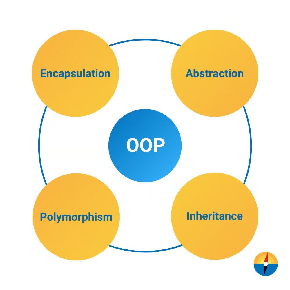 Understanding Object Oriented Programming By Harsh Deshkar Medium