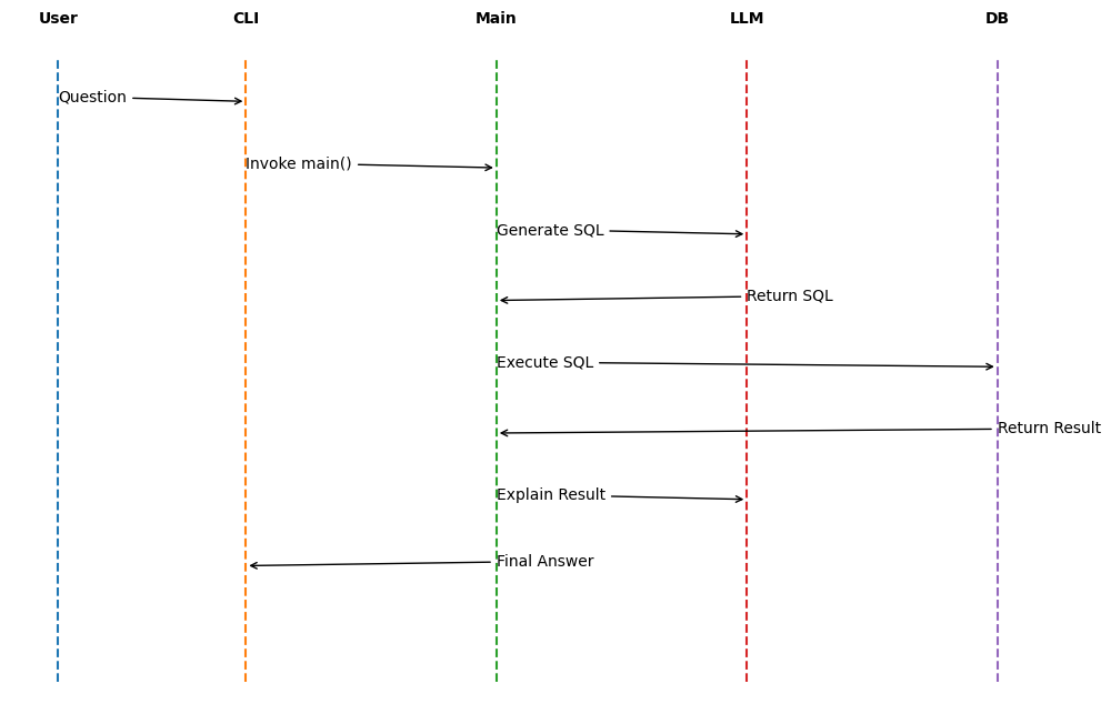How I Built a Safe Natural Language to SQL App with LangChain, OpenAI ...